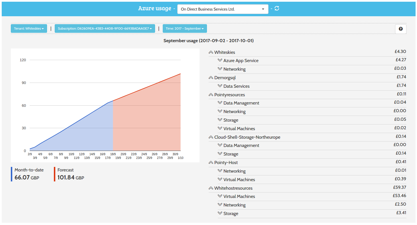 How do you track spend with Microsoft Azure? | Azure Spend
