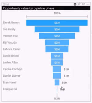 Understand Your Sales Performance With A Power BI Sales Dashboard