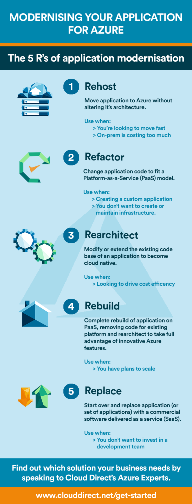Five R's of application modernisation | Cloud Direct