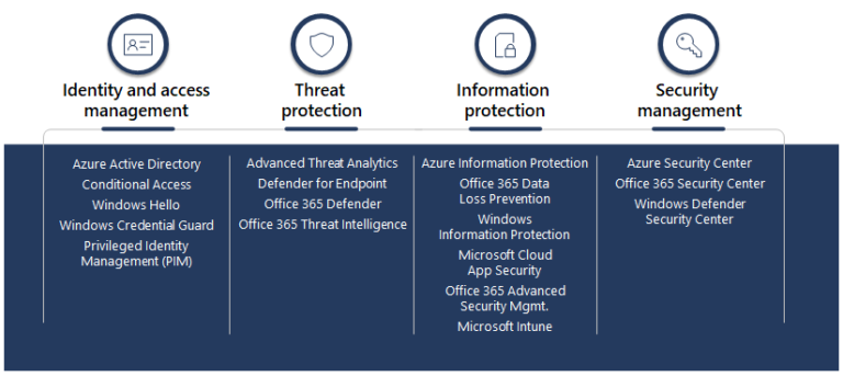 Understanding the Security Features in Different Microsoft 365 Licences ...