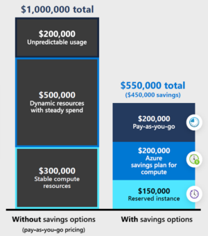 Azure Savings Plan: what you need to know | Cloud Direct