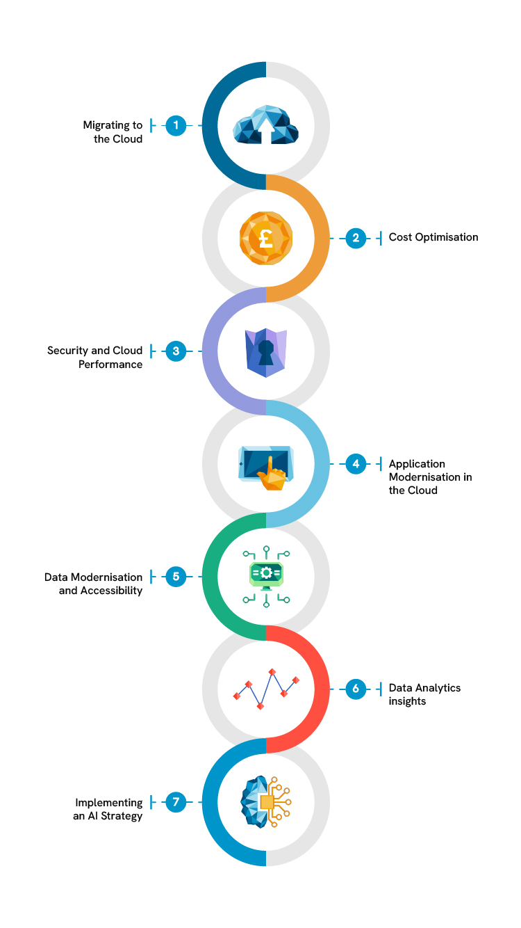 Cloud Direct | Azure Expert MSP | Microsoft Gold Partner